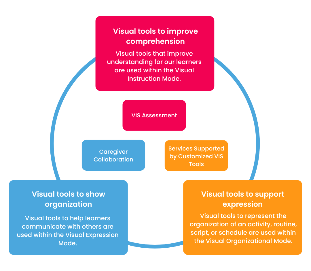Visual Immersion System (VIS)™ | Innovative Autism Communication ...